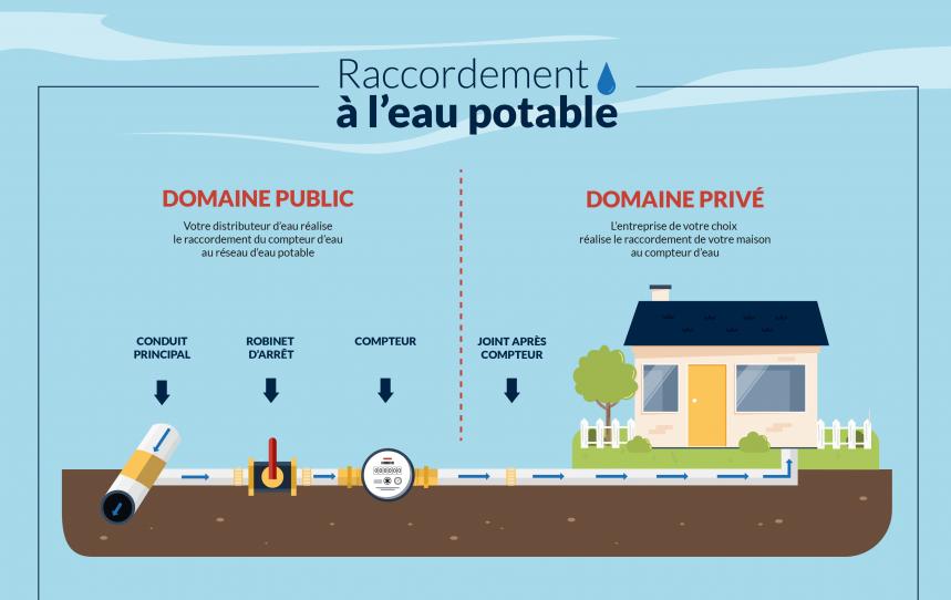 Gérer une fuite d'eau